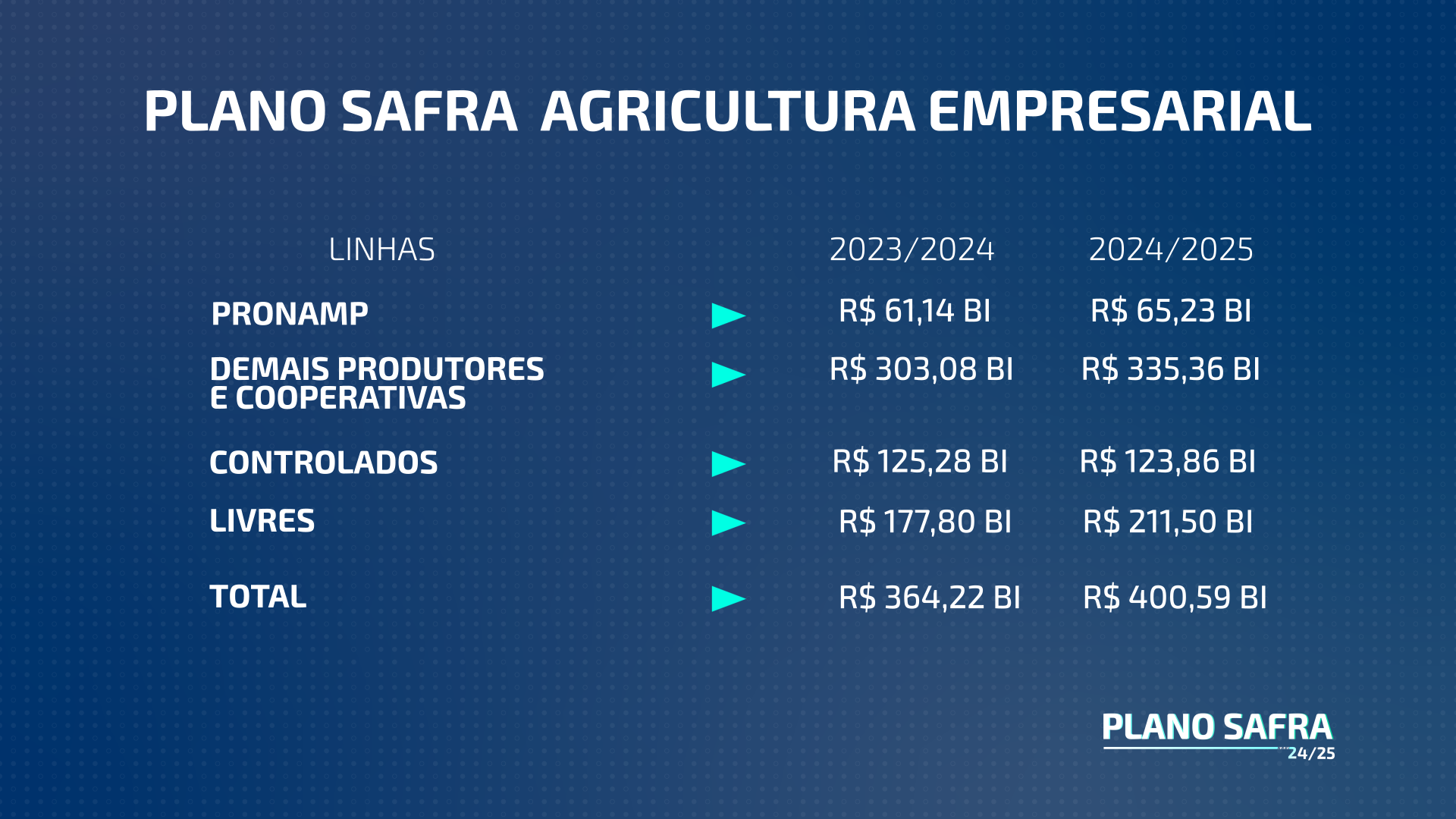Governo lança Plano Safra com 10% a mais de recursos para agricultura ...
